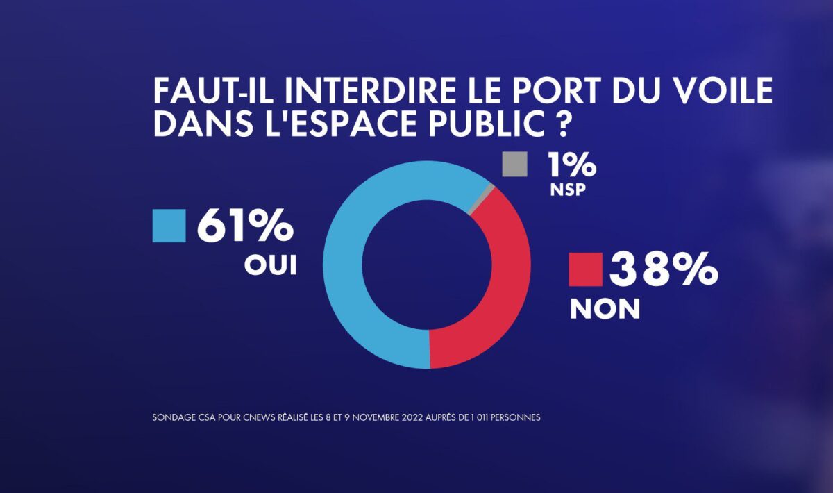 Sondage : 61 % des Français favorables à l’interdiction du port du ...